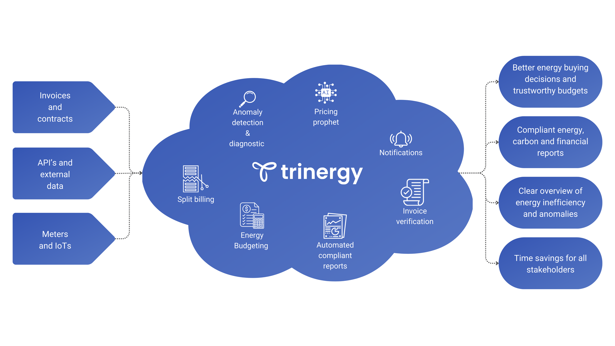 How works an Energy management Software | Trinergy EMS